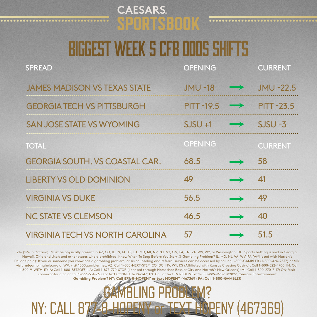 College Football Week 5 Biggest Spread Total Shifts